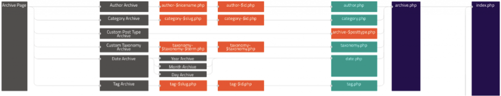 Wordpress Archive Page And Post Grid Explained Visual Composer Website Builder