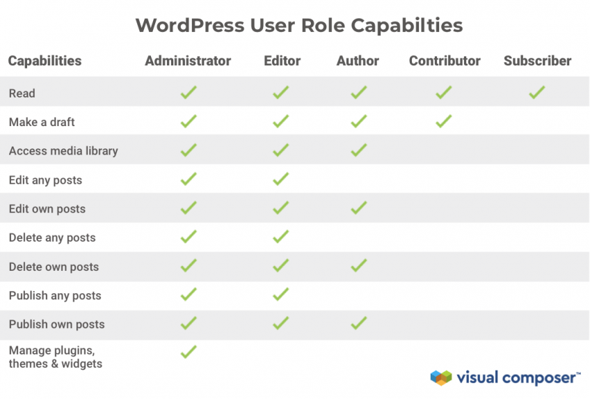 WordPress User Roles - The Simple Guide by VisualComposer
